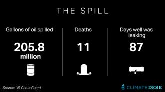 18 numbers that explain the BP oil spill | Grist