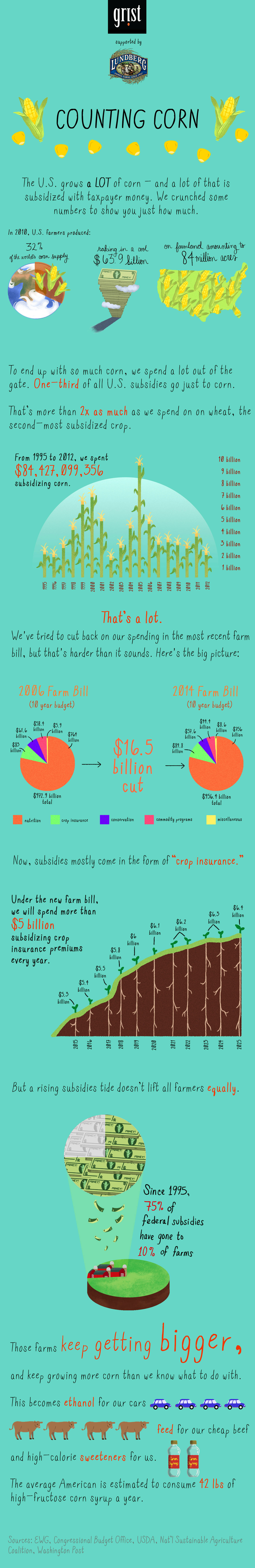 These charts show why corn is king | Grist