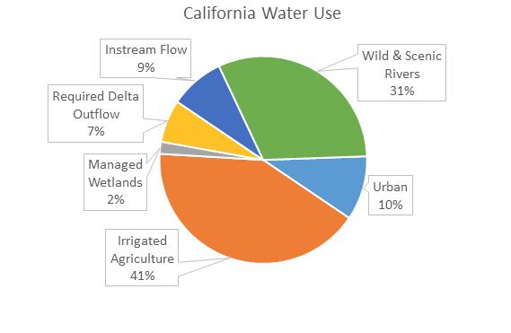 Everything I thought I knew about water in California is wrong | Grist