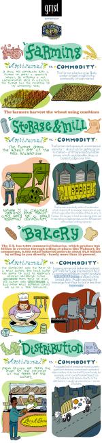 This infographic shows why good bread costs more dough | Grist