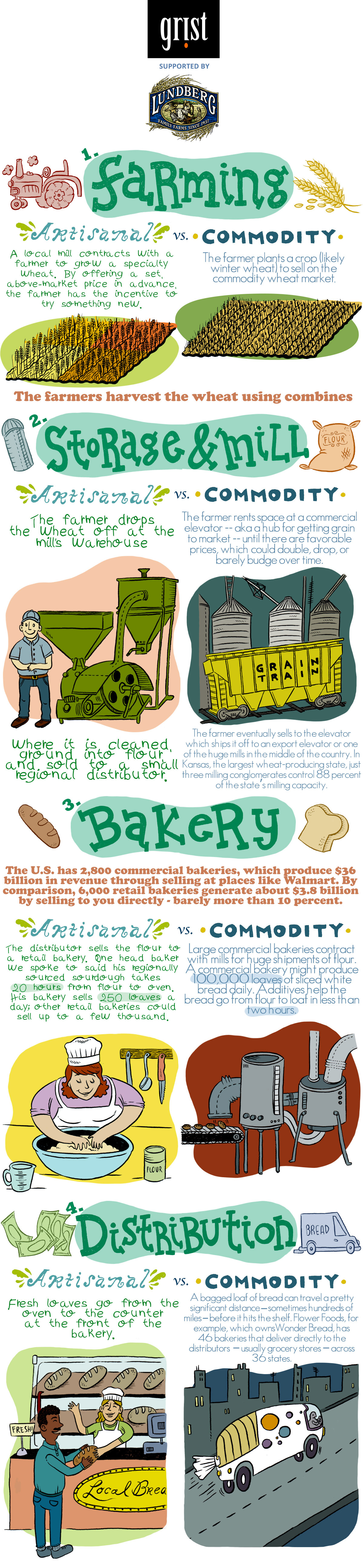 This infographic shows why good bread costs more dough | Grist