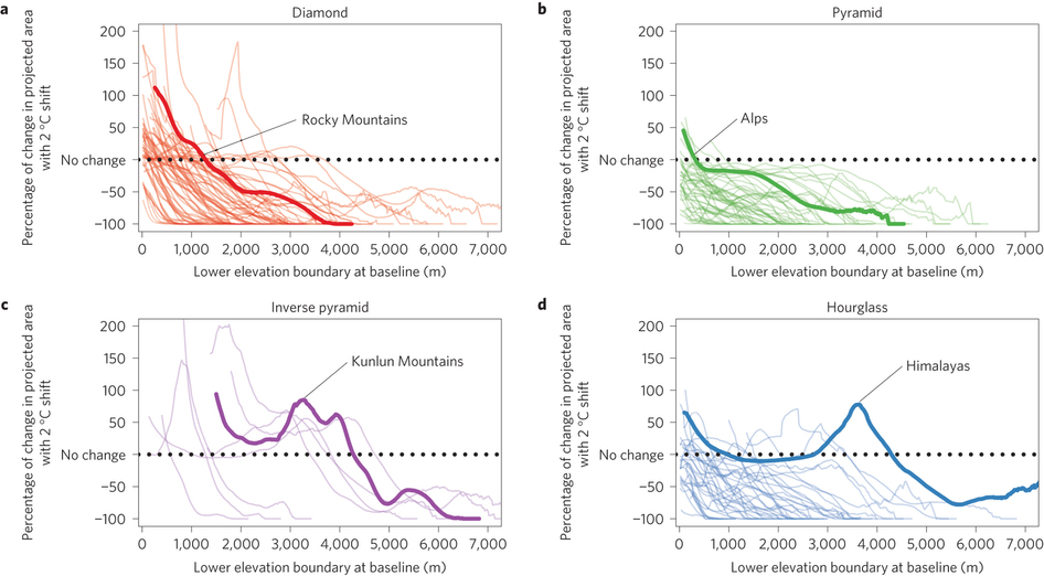 Hey, guys: Mountains aren't necessarily pyramids | Grist