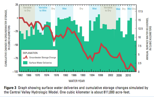 This chart shows why even a powerful El Niño won't solve California's ...
