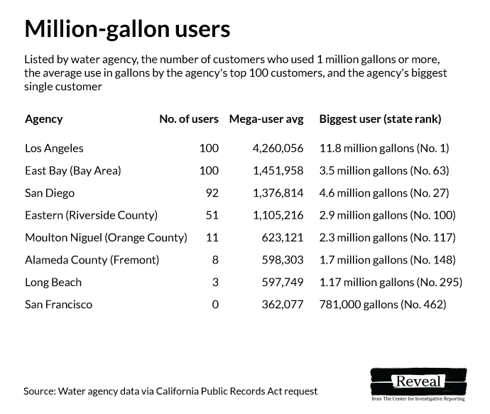 Who are the rich Californians using millions of gallons of water a year ...