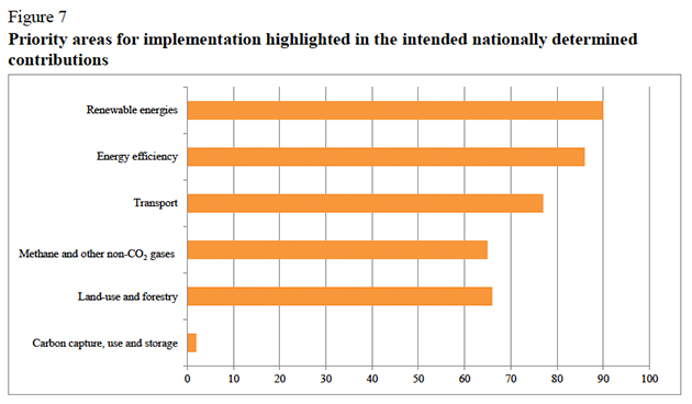 4 charts show what's ahead for renewable energy | Grist