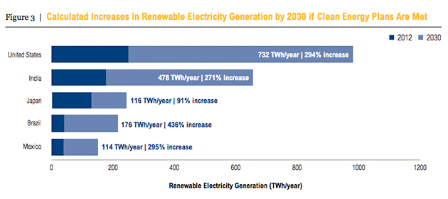 4 charts show what's ahead for renewable energy | Grist