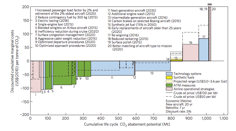 Here's how the airline industry could cut its emissions in half | Grist