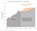 If the fracking boom fizzles, will climate action fizzle, too? | Grist