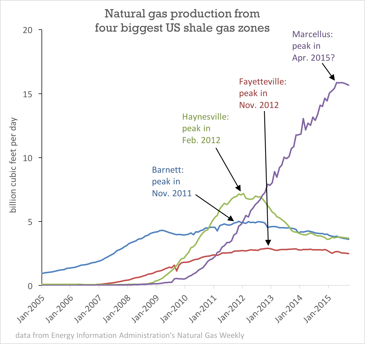 If the fracking boom fizzles, will climate action fizzle, too? | Grist