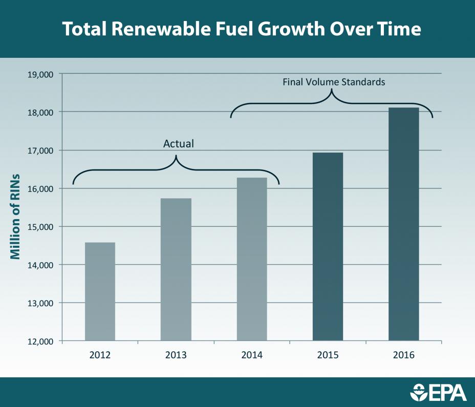 The EPA raises the Renewable Fuels Standard. Here's why that makes no ...