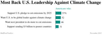 Majority of Americans want strong leadership on climate change | Grist