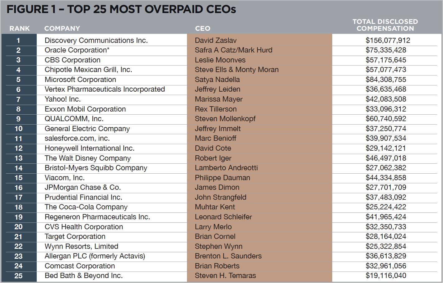 Meet the most overpaid CEOs in America | Grist