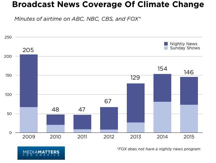 TV coverage of climate change fell last year -- but climate denial ...