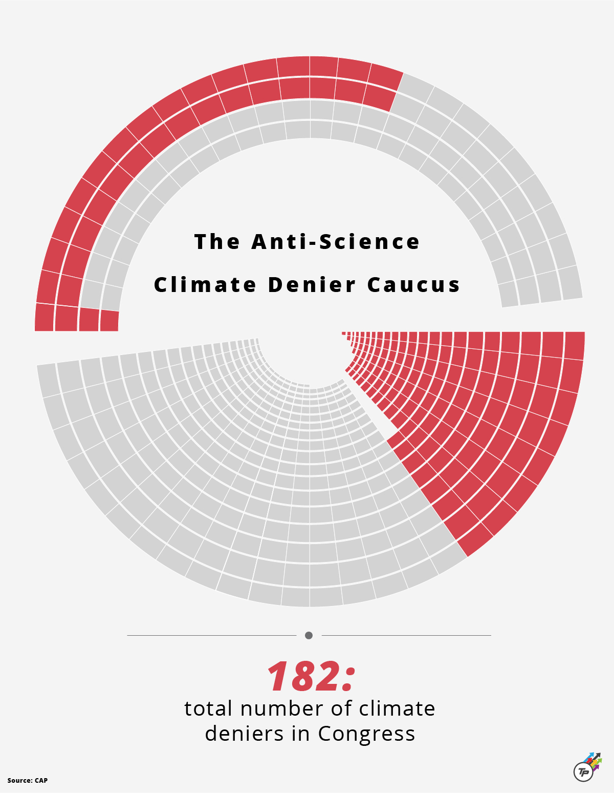 Surprise! A third of Congress members are climate change deniers | Grist