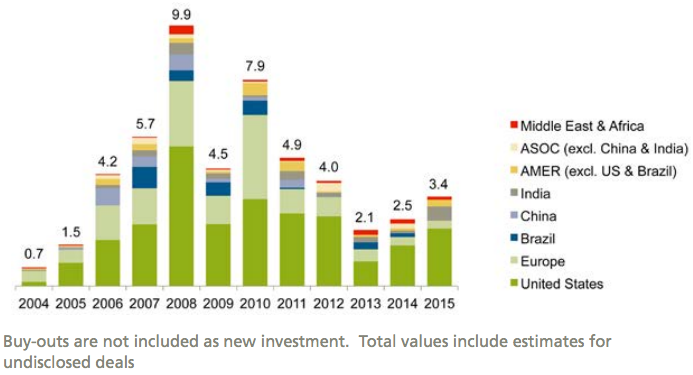 9 figures to help you understand the state of renewable energy | Grist