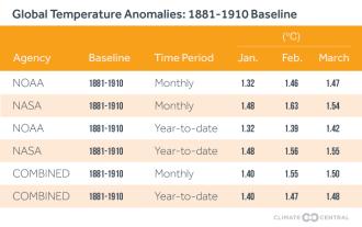 You can wave goodbye to this global warming goal | Grist