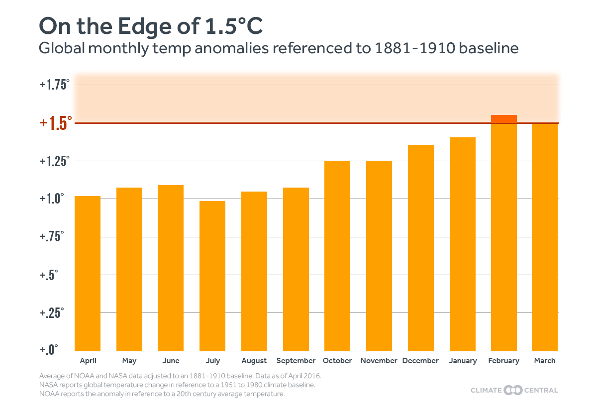 You can wave goodbye to this global warming goal | Grist