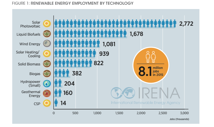 There are more jobs in renewable energy than in oil, gas, and coal ...