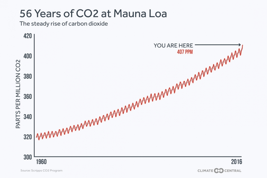 Is it time to give up on the 350 ppm goal? We’re now consistently above ...