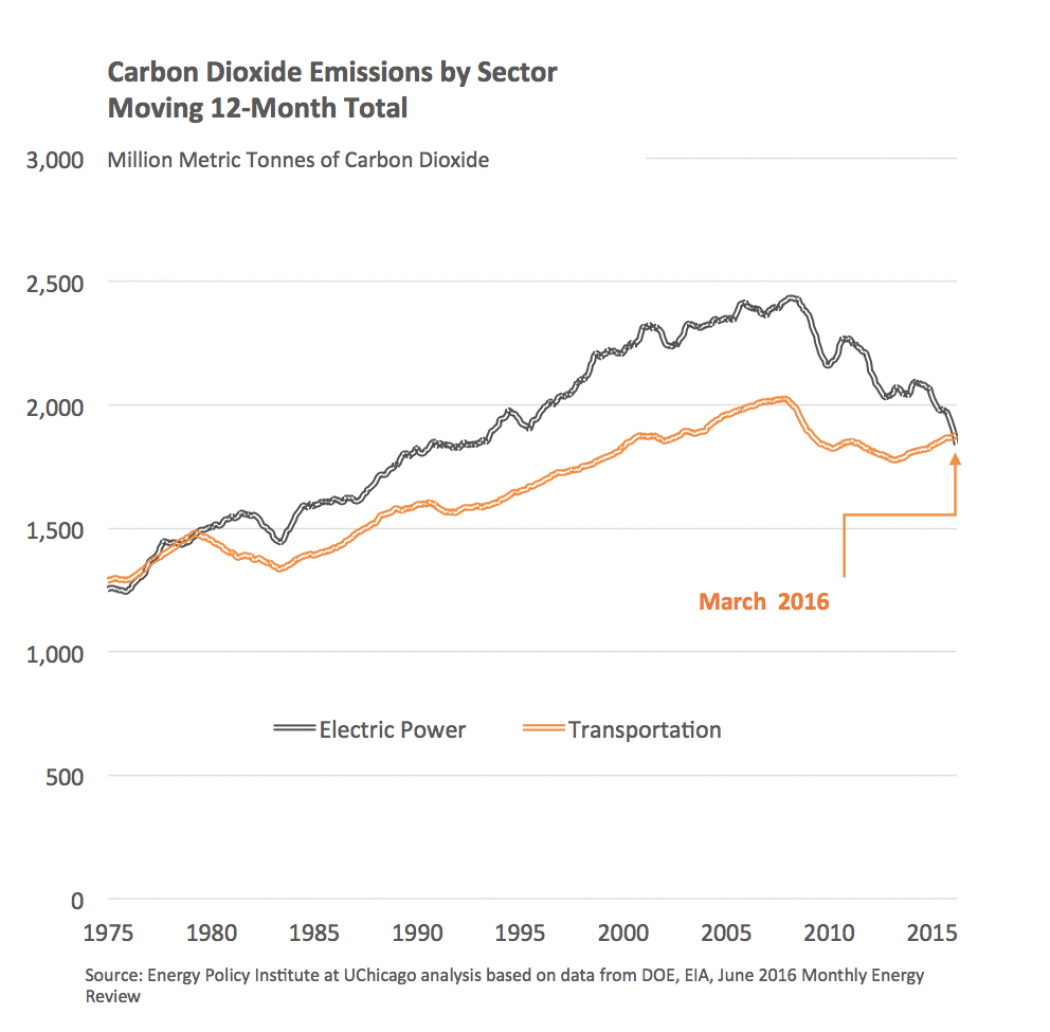 Taking a road trip this Fourth of July? Here's how it all adds up. | Grist