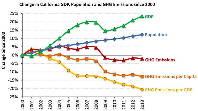 California governor signs historic climate bill | Grist