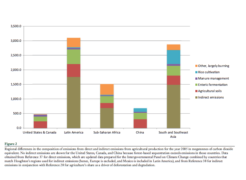 How food, forests, and people are connected, in 10 charts | Grist