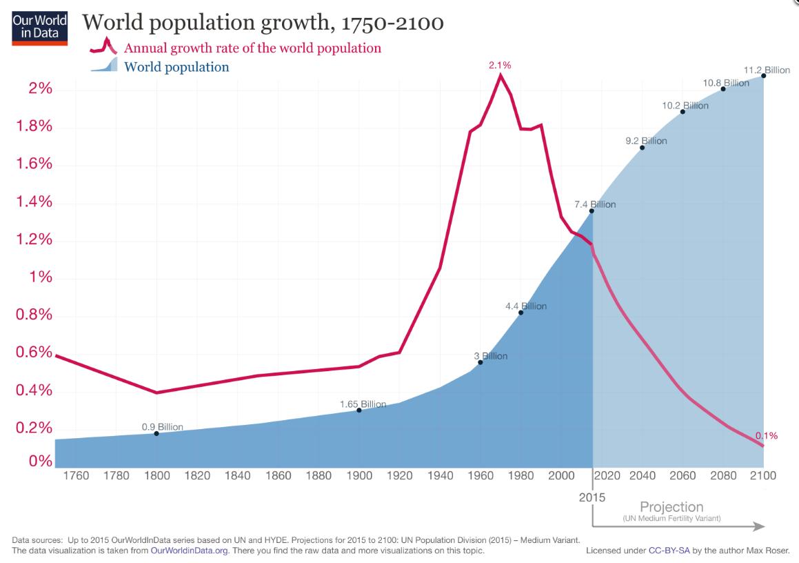 How food, forests, and people are connected, in 10 charts | Grist