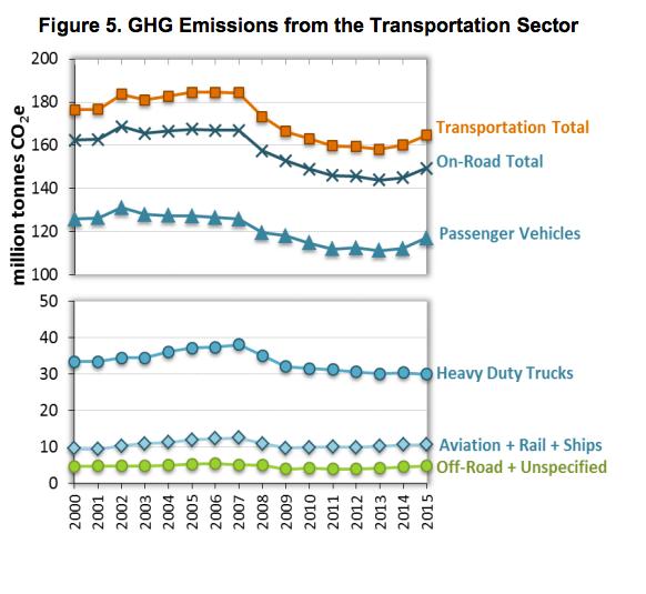 California’s a climate leader — if we’re grading on a curve | Grist