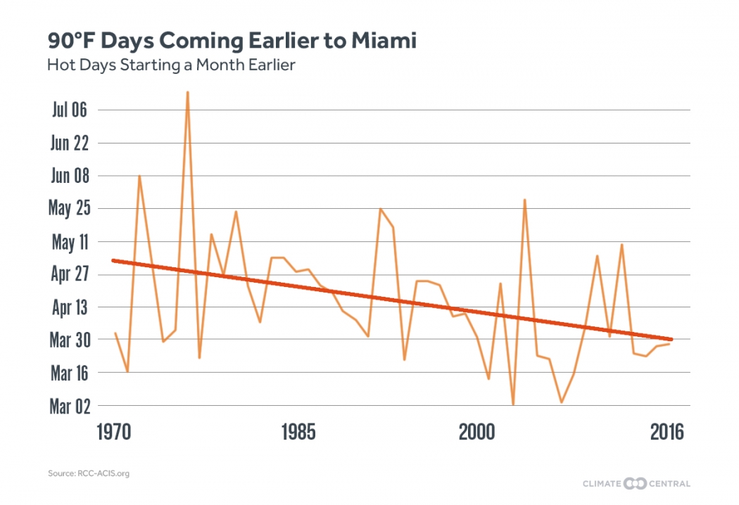 Miami just had its hottest month ever | Grist