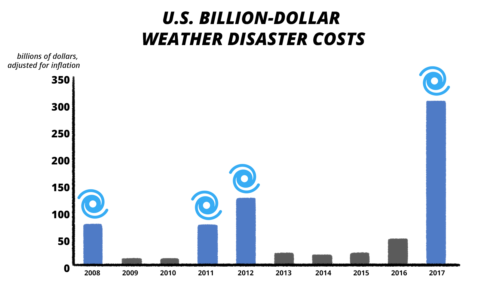 We just got our disaster bill and it was $306 billion | Grist