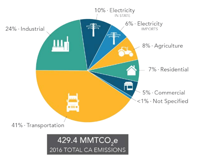 California's carbon emissions are back to '90s levels. It can be done ...
