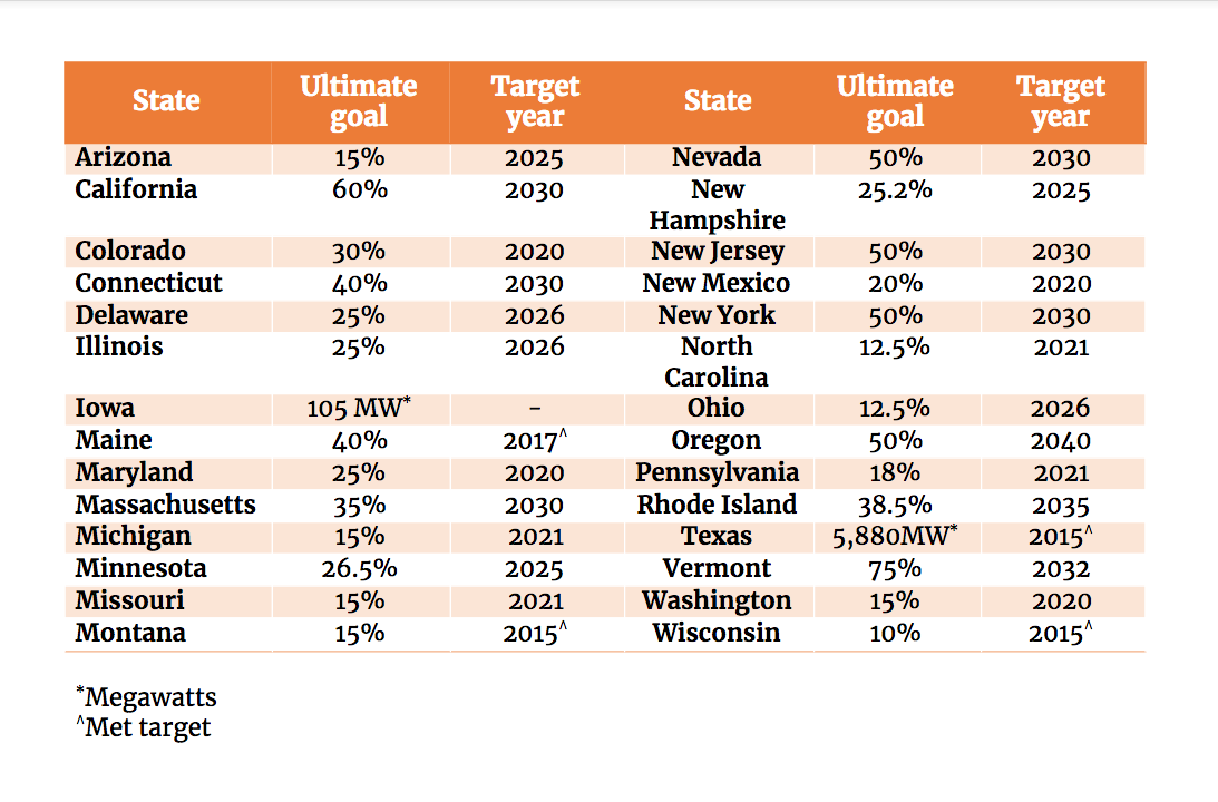 Why Nevada upped its renewable energy standards (and Arizona didn't ...