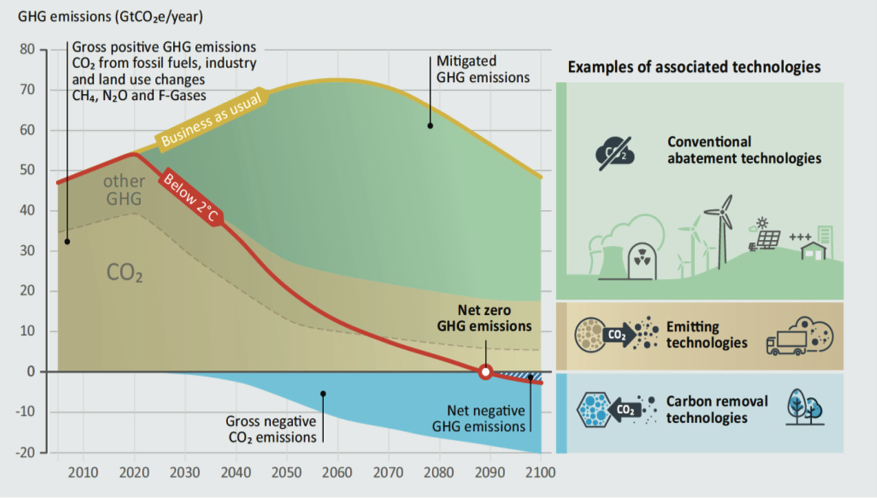 The debate is over: We need to start sucking carbon from the air | Grist