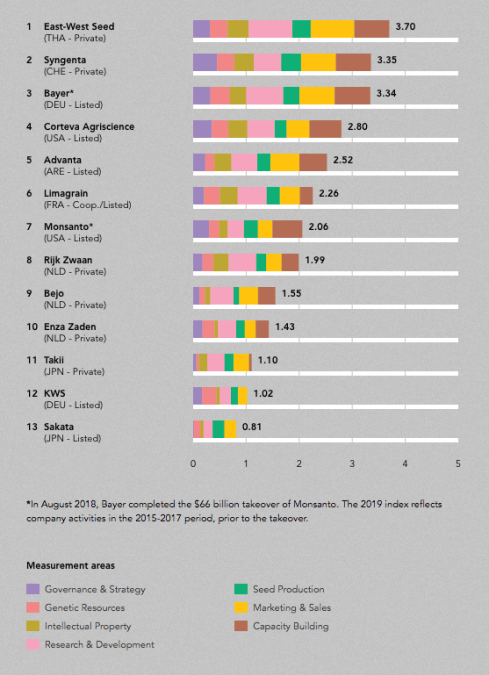 Big farmers use climate-resistant seeds. Most small farmers can't get them.