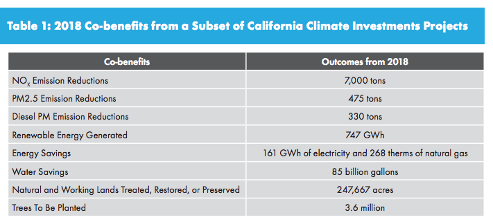 So what did California do with that $1.4 billion in cap-and-trade money ...