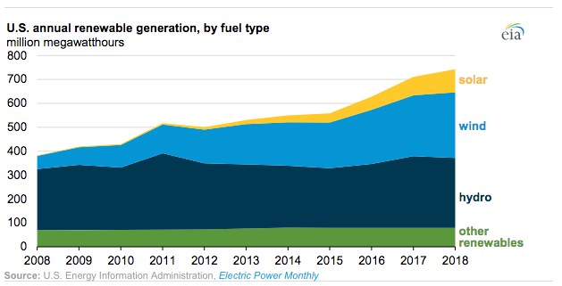 Electrifying news: Solar and wind power has quintupled in a decade | Grist