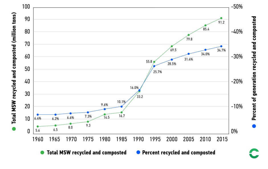 How U.S. recycling is changing now that China won't take it | Grist