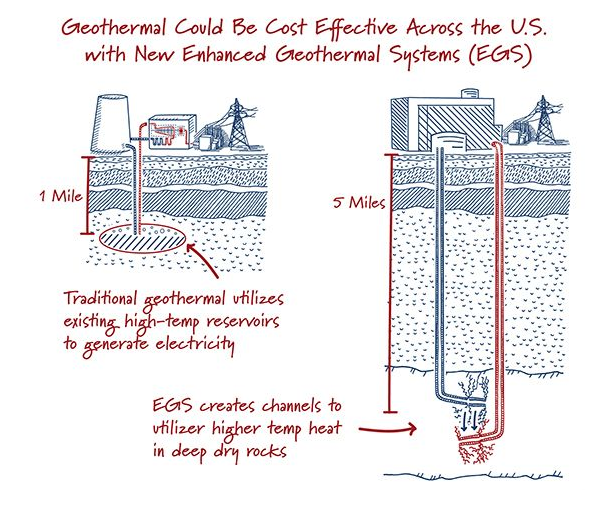 The ticket to 100% renewable power is underneath our feet | Grist