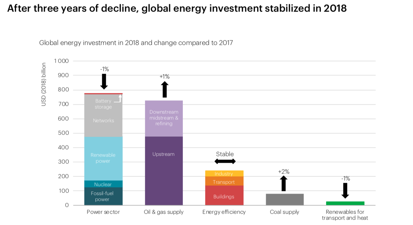 Forget the hype. Here's the state of clean energy in 6 charts. | Grist