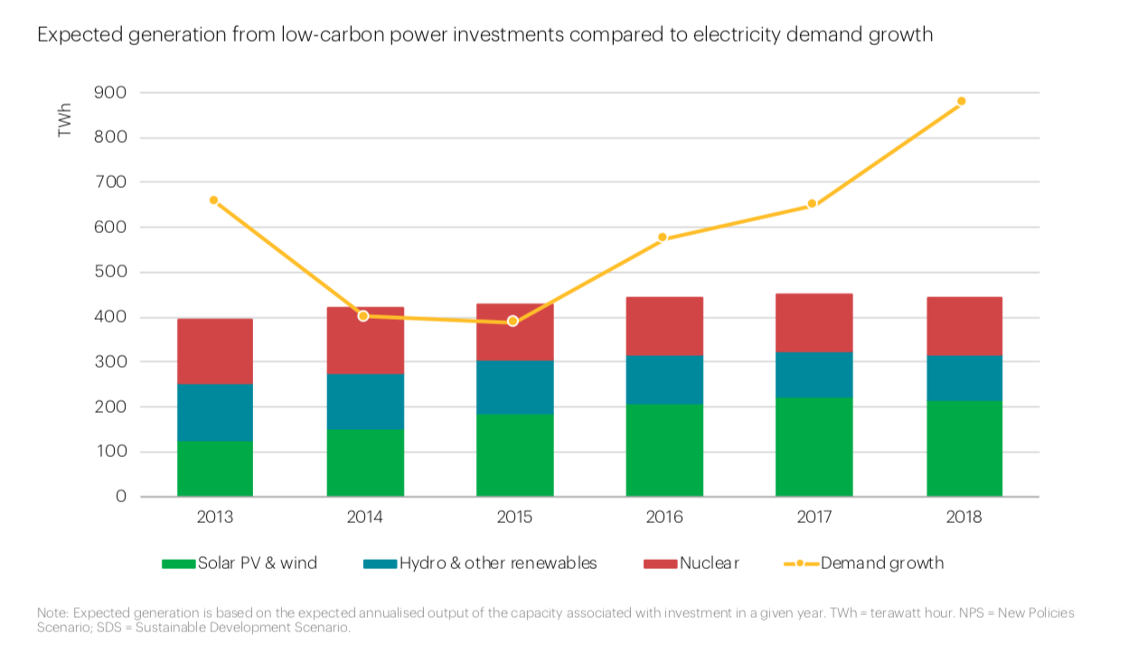 Forget the hype. Here's the state of clean energy in 6 charts. | Grist