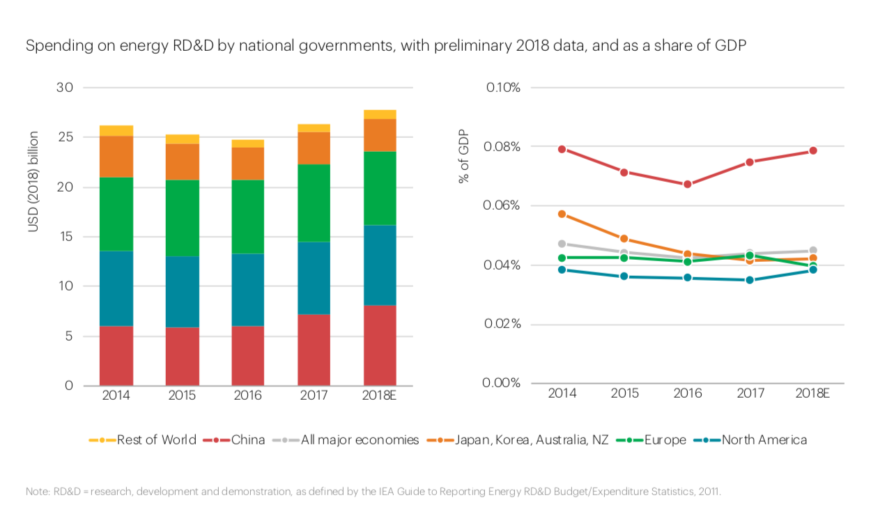 Forget the hype. Here's the state of clean energy in 6 charts. | Grist