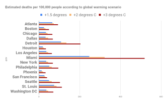 Climate action could avert hundreds of heat-related deaths in these 15 ...