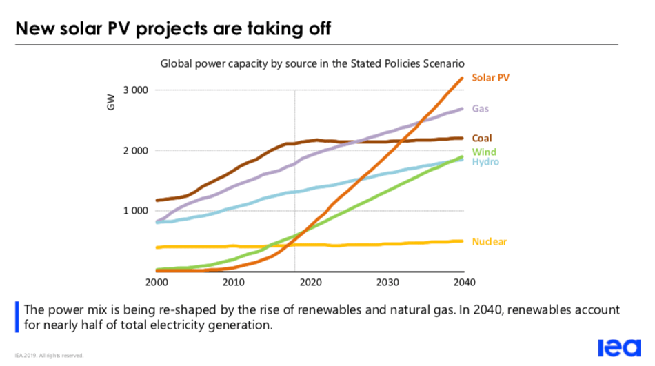 The world's energy report card just came out. We failed 3 subjects. | Grist