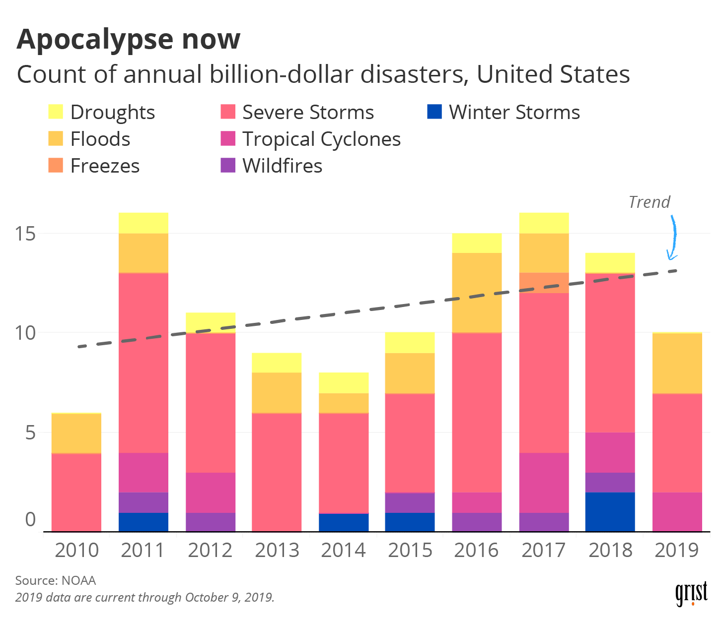 We broke down the last decade of climate change in 7 charts | Grist