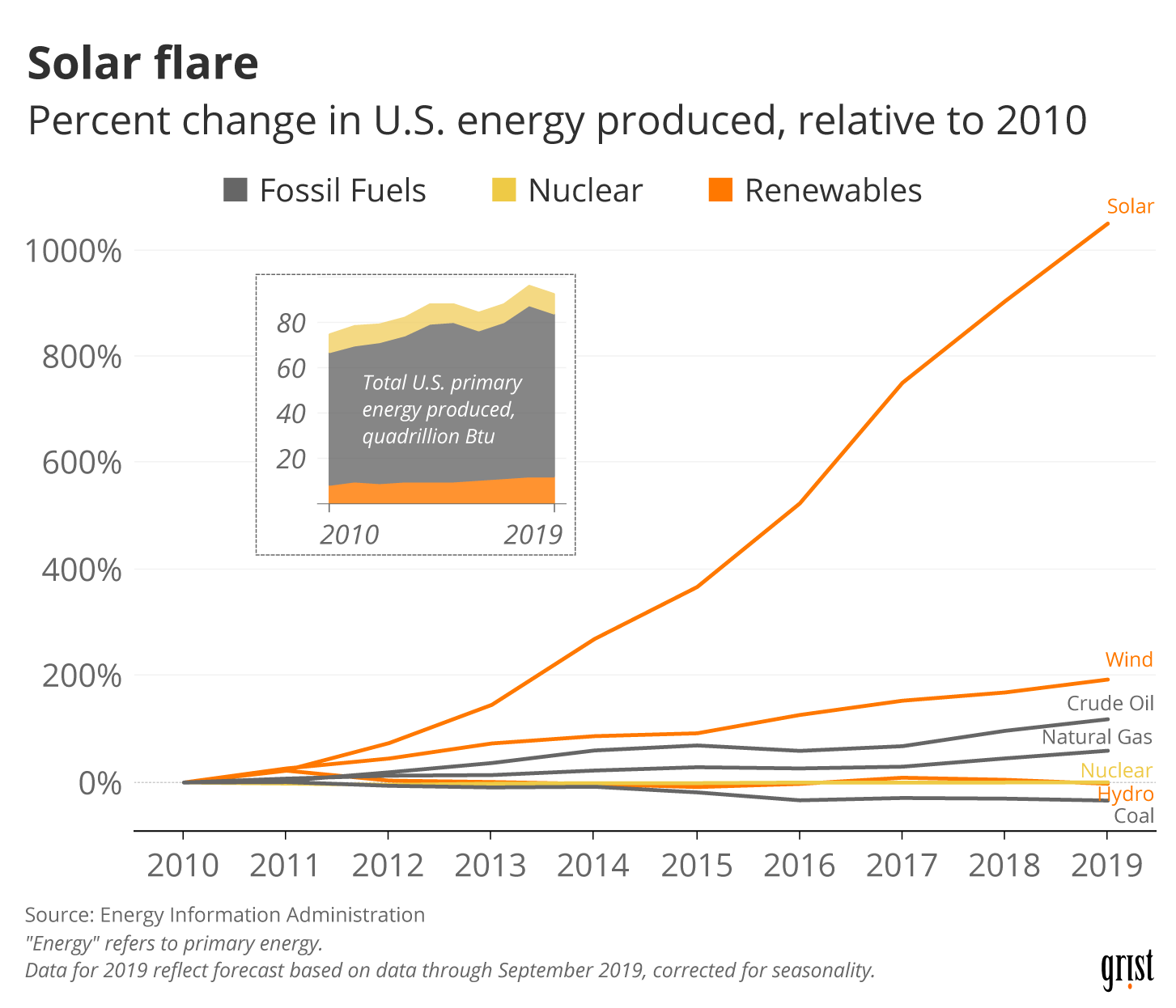 We broke down the last decade of climate change in 7 charts | Grist