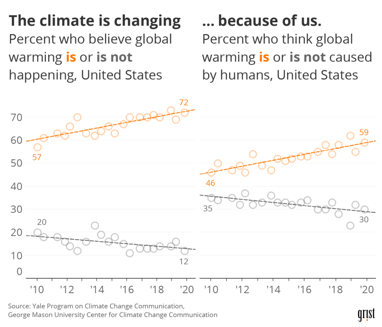 We broke down the last decade of climate change in 7 charts | Grist