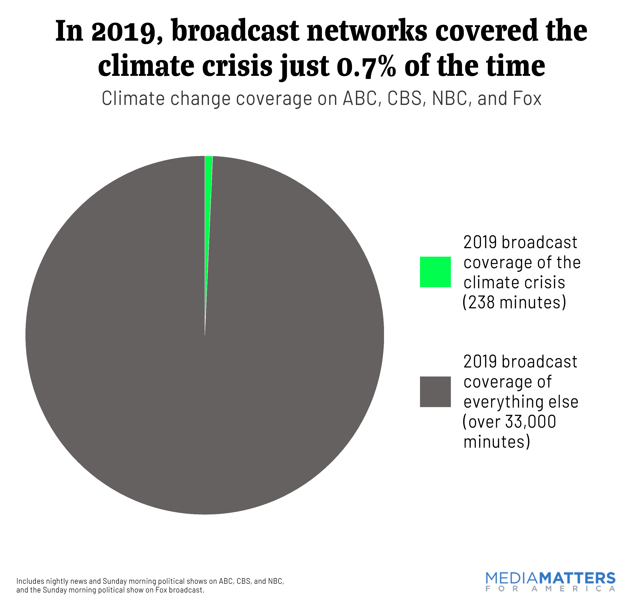 Major news networks devoted less than 4 hours to climate change in 2019 ...