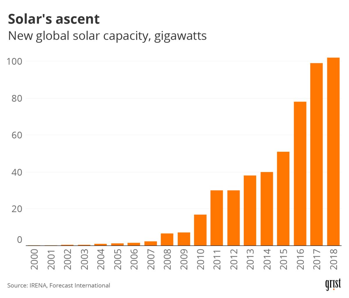 Solar power has been growing for decades. Then coronavirus rocked the ...