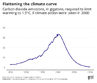 We’re running out of time to flatten the curve — for climate change | Grist