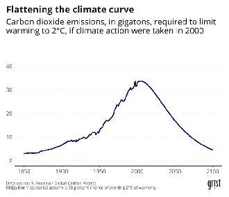 We’re running out of time to flatten the curve — for climate change | Grist